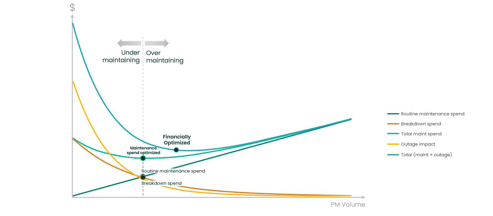 What to Consider Before Reducing Maintenance Spend | ARMS Reliability